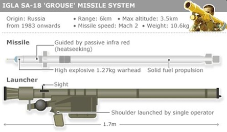 Army inducts Russian MANPADS - GS SCORE