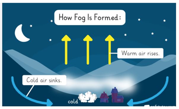 North India is grappled with dense fog, halts of Normal life - GS SCORE