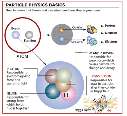 Higgs Boson - GS SCORE