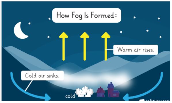 North India is grappled with dense fog, halts of Normal life - GS SCORE