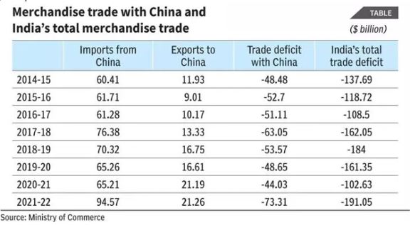 India-China bilateral trade hit a new record - GS SCORE
