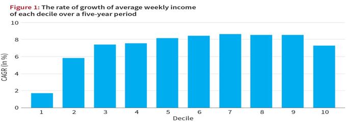 Analysing the rising gap in incomes - GS SCORE