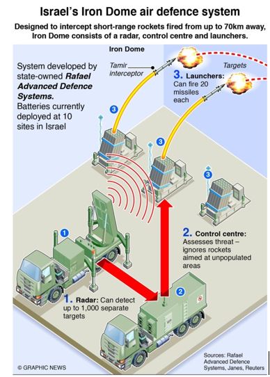 Iron Dome System - GS SCORE