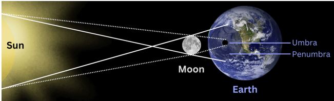 Total Solar Eclipse - GS SCORE