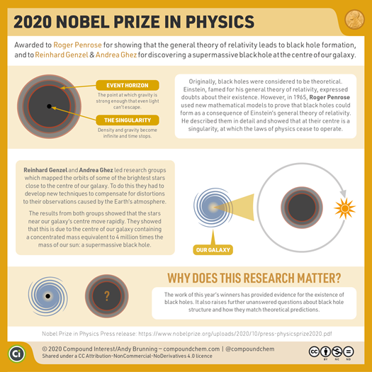 2020 Nobel Prize in physics