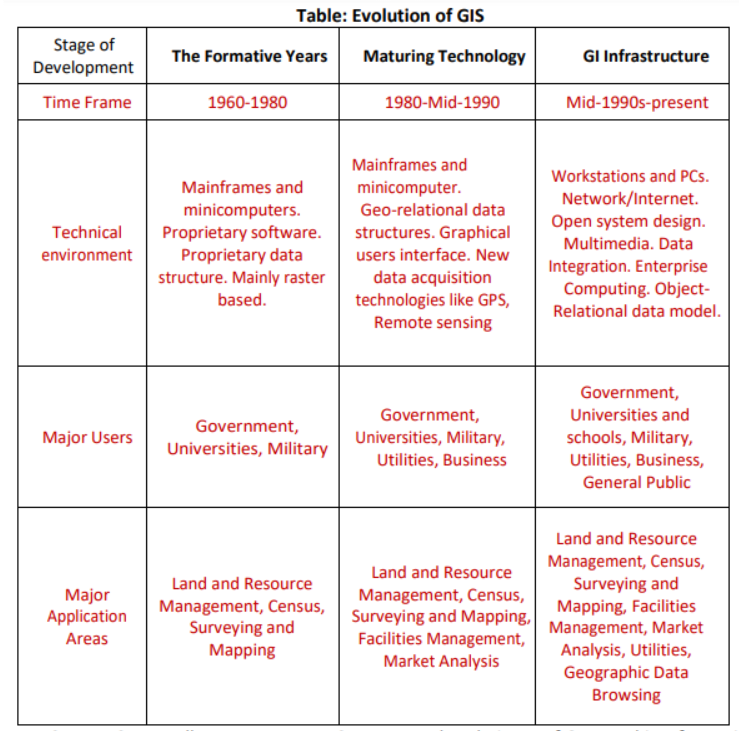 Geographic Information System Application