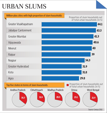 Slums in India Facts and Misconceptions - GS SCORE