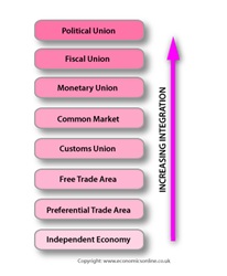 Stages of Economic Integration ias upsc prelims and mains exam - GS SCORE