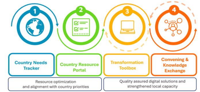 WHO launches Global Initiative on Digital Health (GIDH) - GS SCORE