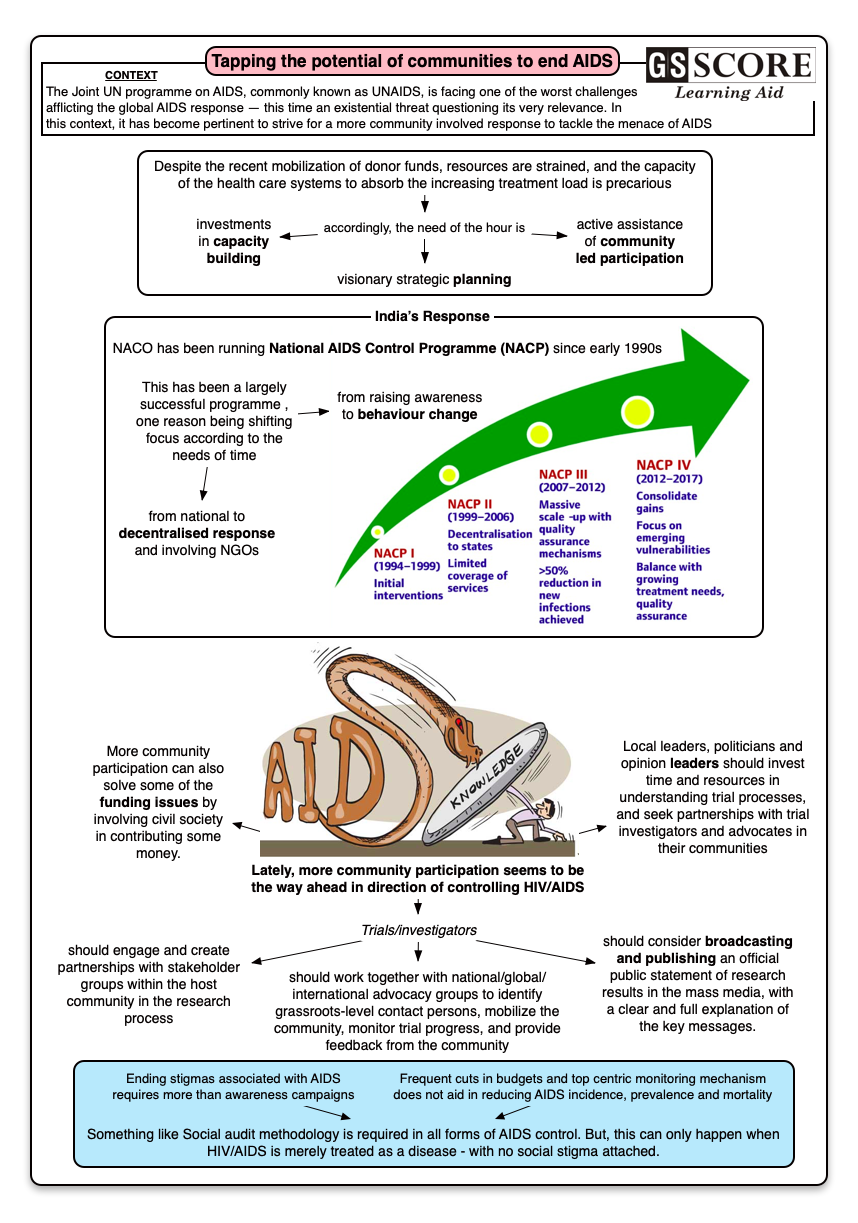 AIDS as a global concern - GS SCORE