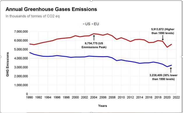 The United States’ and climate response - GS SCORE