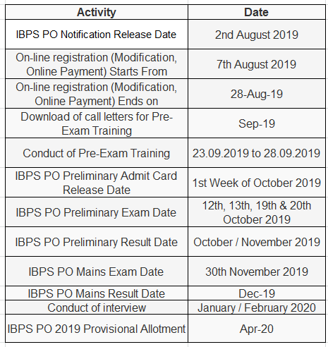 IBPS PO Recruitment Notification 2019 | IBPS PO Exam Date