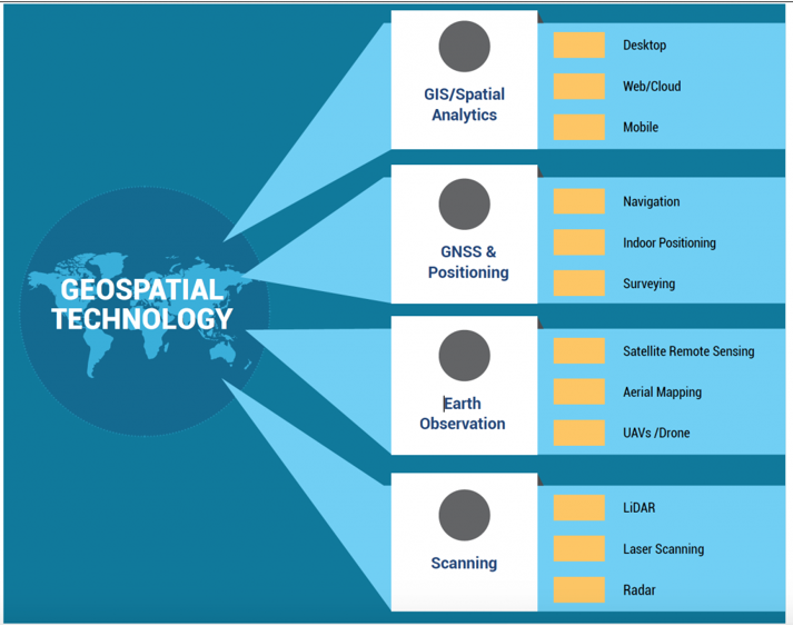 Geospatial Sector of India - GS SCORE