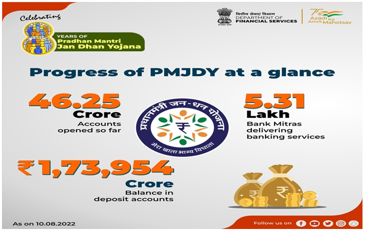 Eight Years of PMJDY - GS SCORE