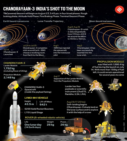 Missions for Chandrayaan-3’s Lander - GS SCORE