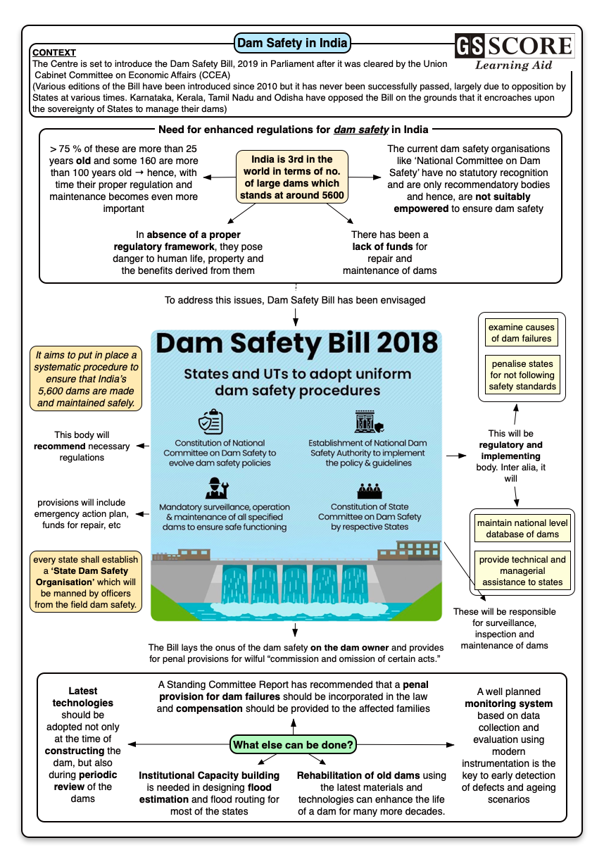 Dam Safety in India - GS SCORE