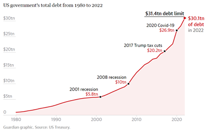The US debt ceiling: The history, crisis, and potential fallout - GS SCORE