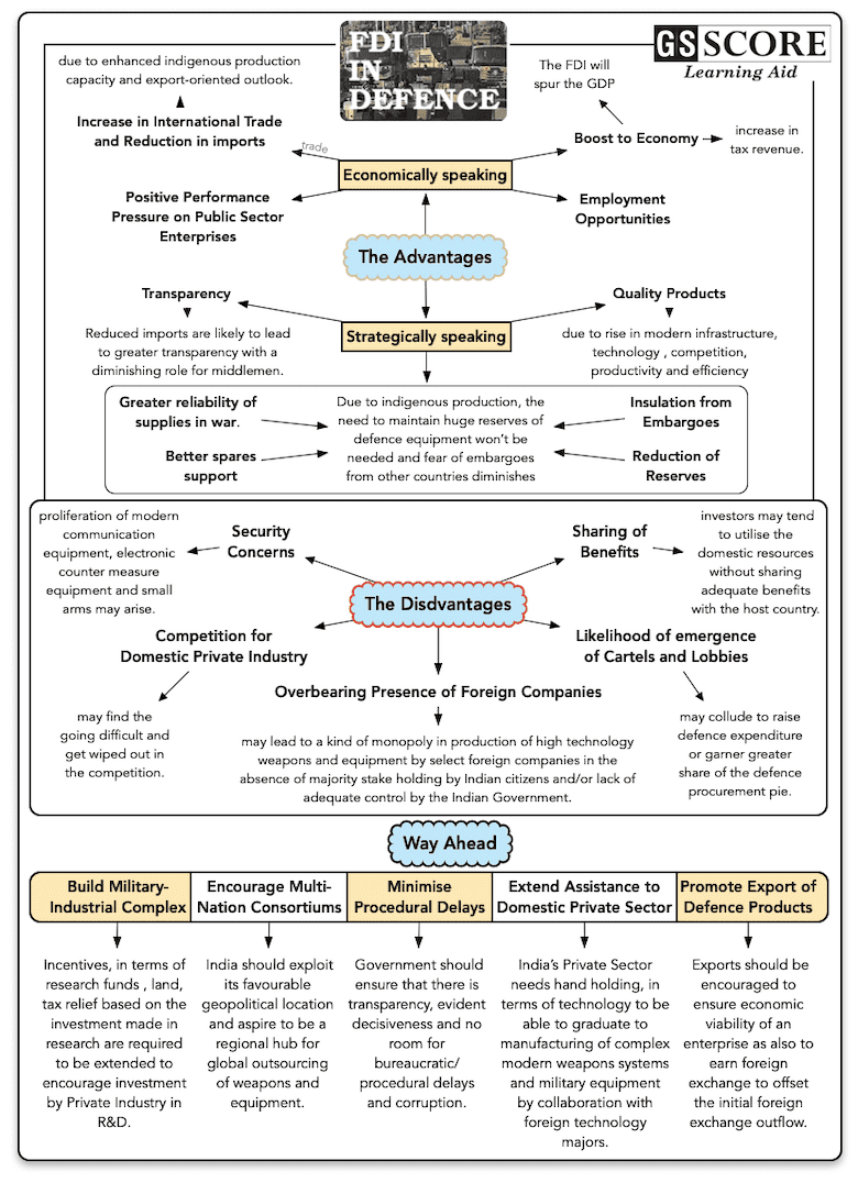 FDI in Defence Sector in India: An Analysis current affairs ias mains ...