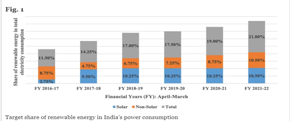 States’ role India’s energy transition - GS SCORE