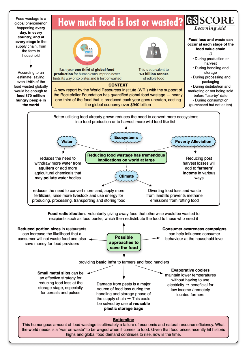 Reducing Food Loss and Waste for IAS, UPSC Current Affairs - GS SCORE