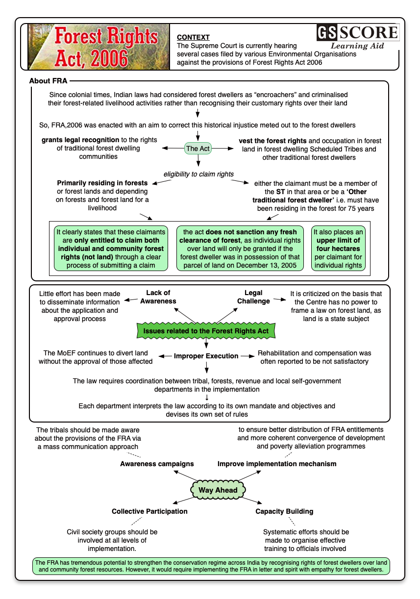 Forest Rights Act - GS SCORE