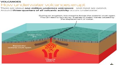 Underwater Volcanoes Diagram
