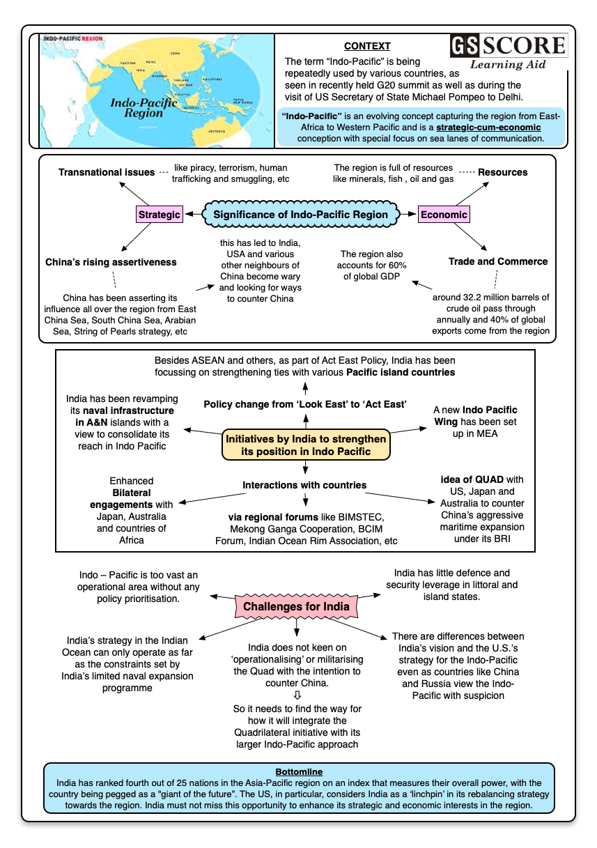 Indo-Pacific - GS SCORE