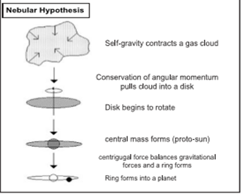 NEBULAR HYPOTHESIS OF LAPLACE