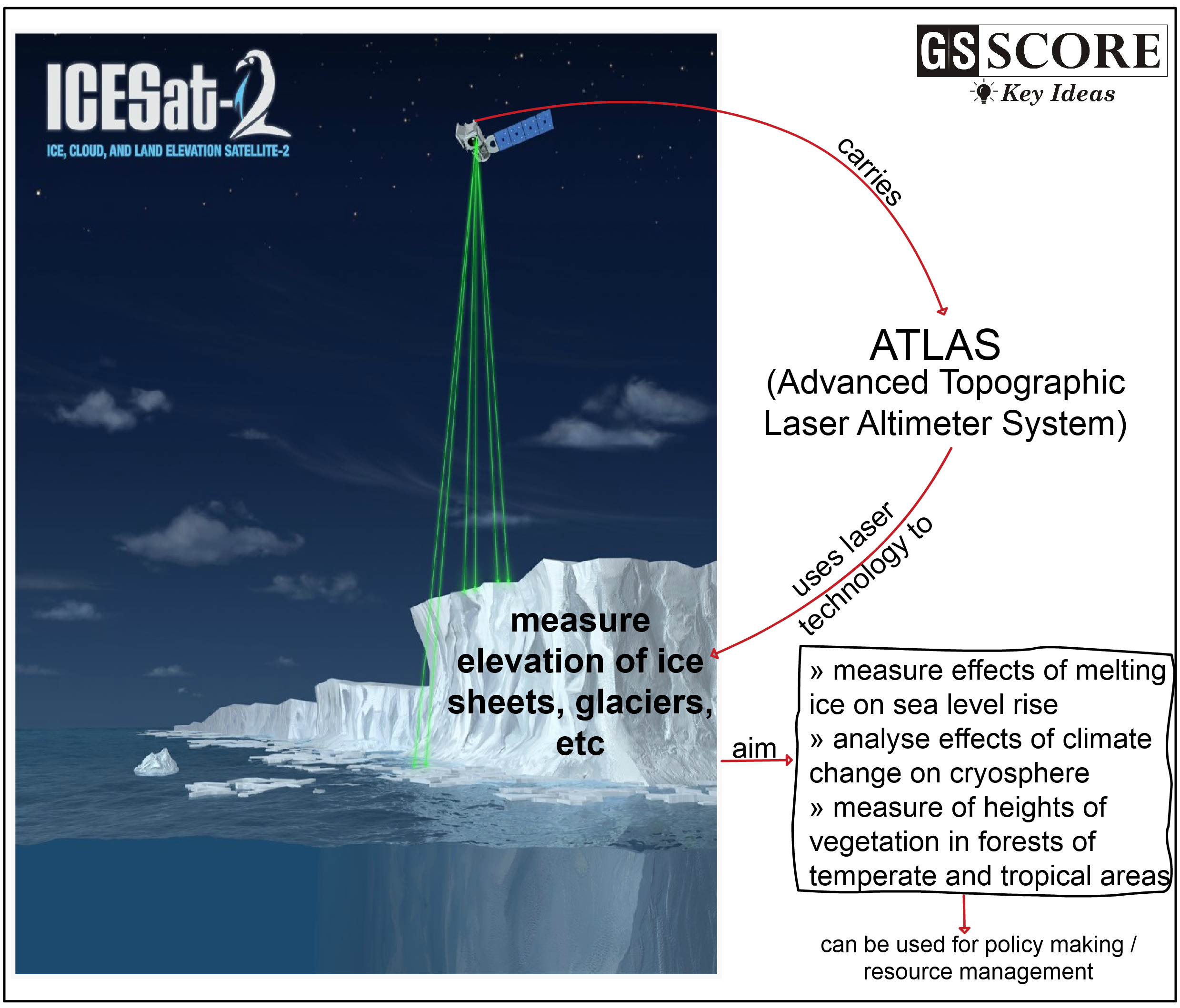 NASA puts laser satellite in space to track ice - GS SCORE