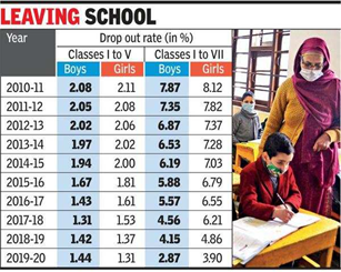 School dropout rate is increasing - GS SCORE