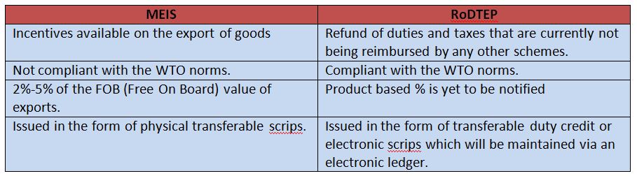 RODTEP Scheme - GS SCORE