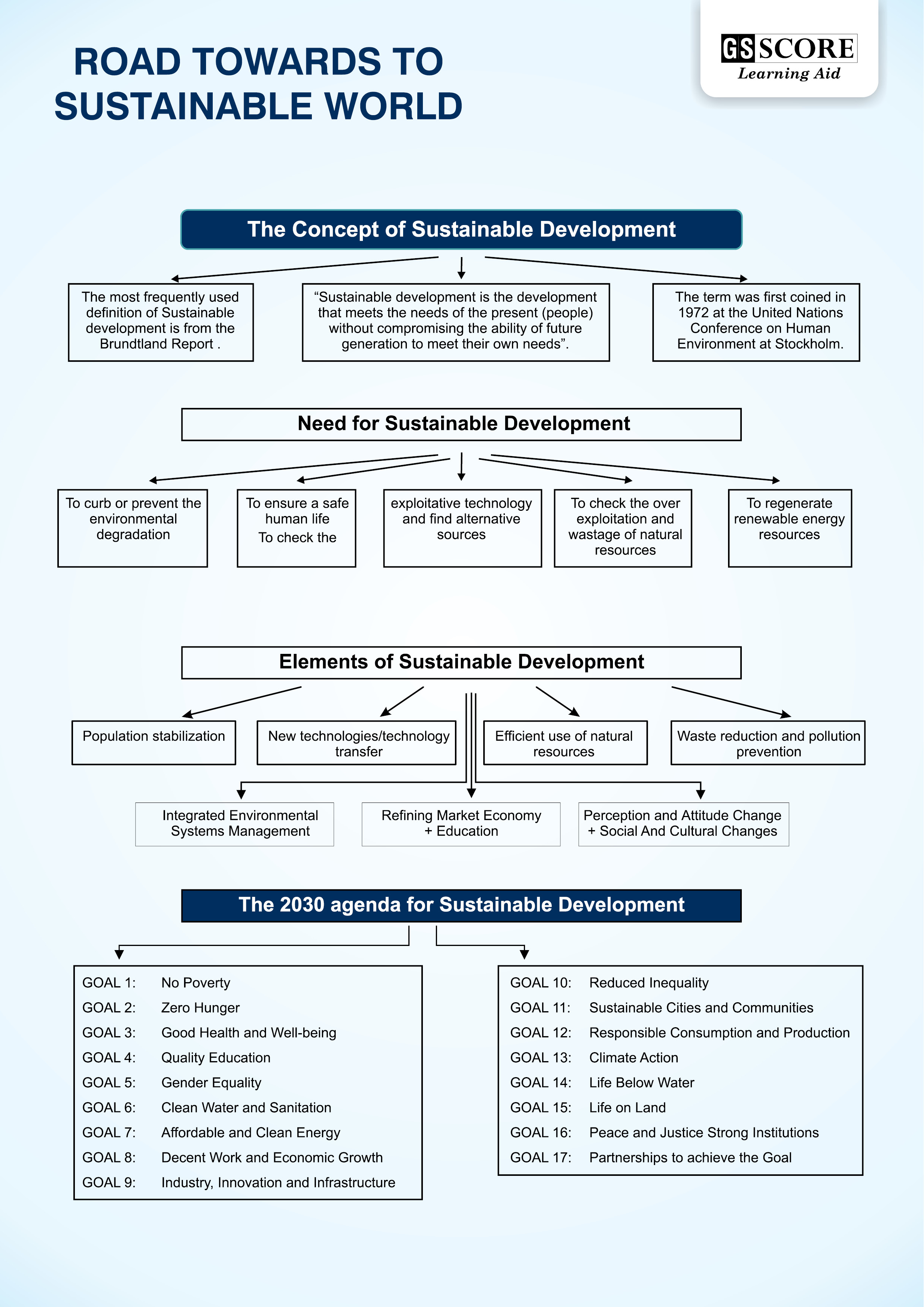 Elements of Sustainable Development - GS SCORE