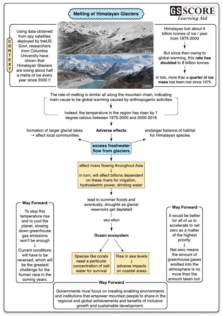 Melting of Himalayan Glaciers - GS SCORE