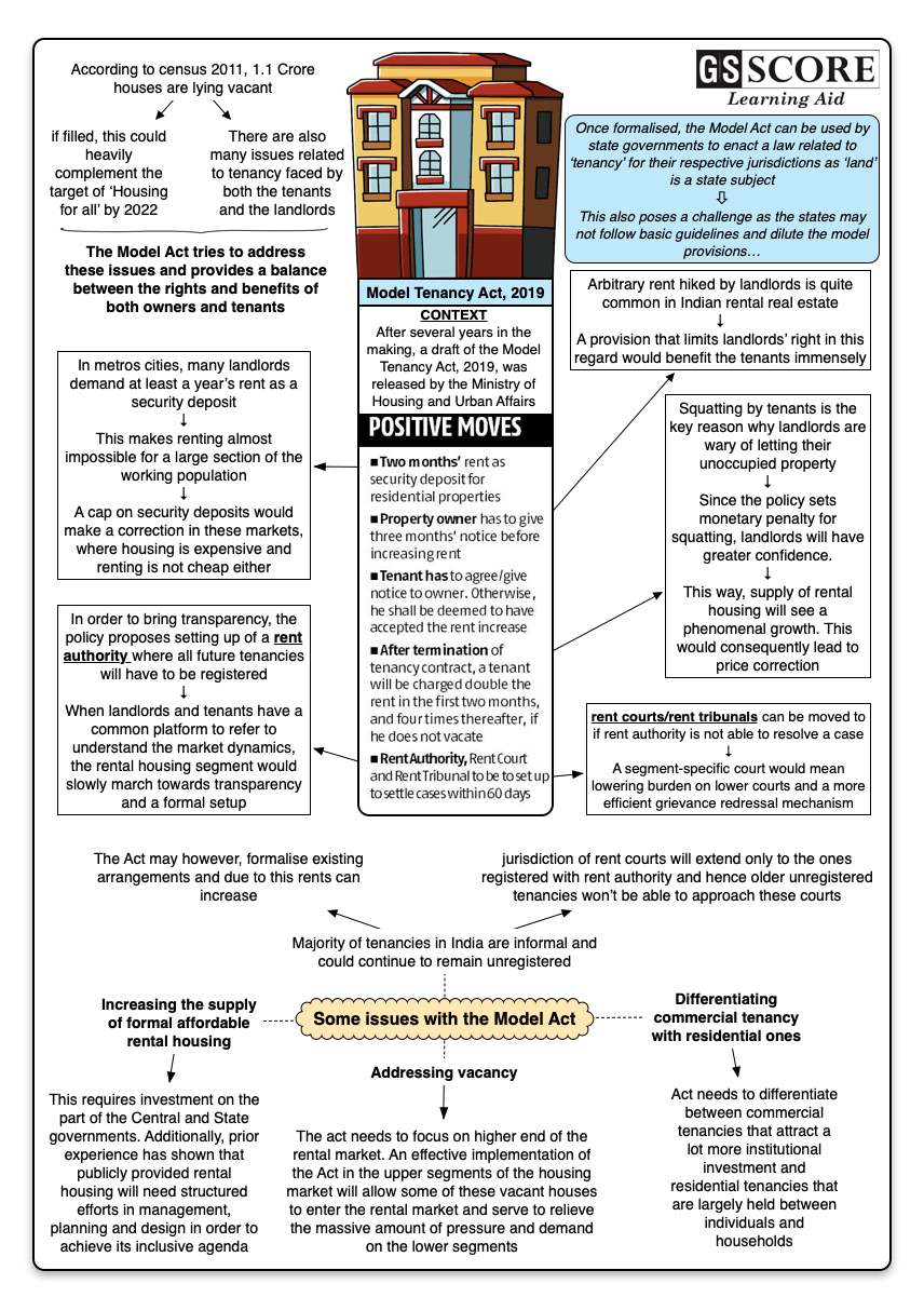 All about Model Tenancy Act 2019 for prelims and mains upsc exam ...