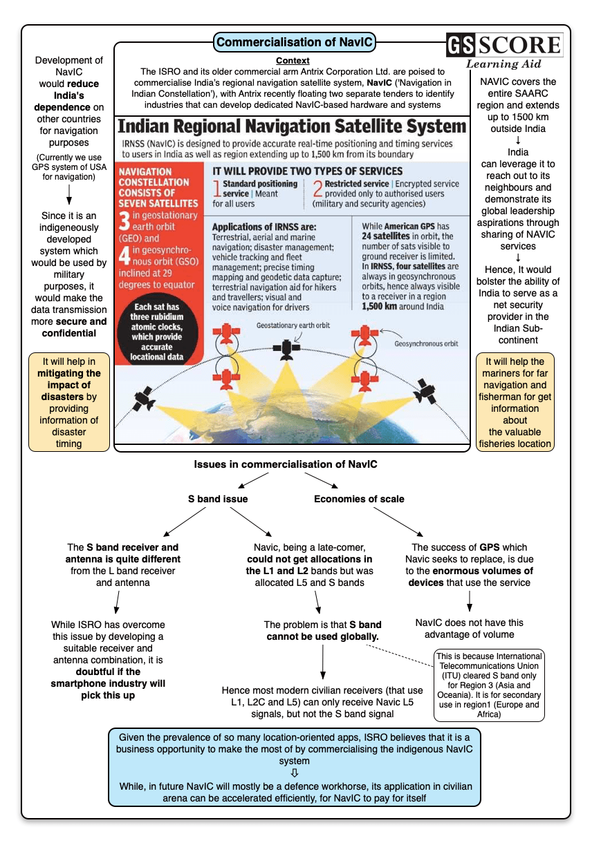 Commercialisation of NavIC ias upsc prelims and mains exam, current ...