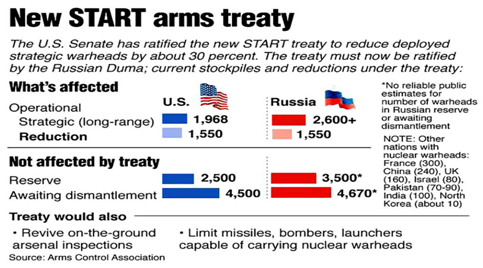 US’s retaliation against Russia’s violations of New START treaty