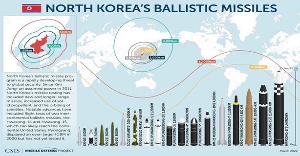 Intercontinental Ballistic Missile Range