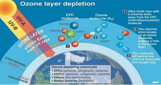 Ozone depletion over the Tropics - GS SCORE
