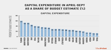 With increased emphasis on Capital expenditure, States spending has ...