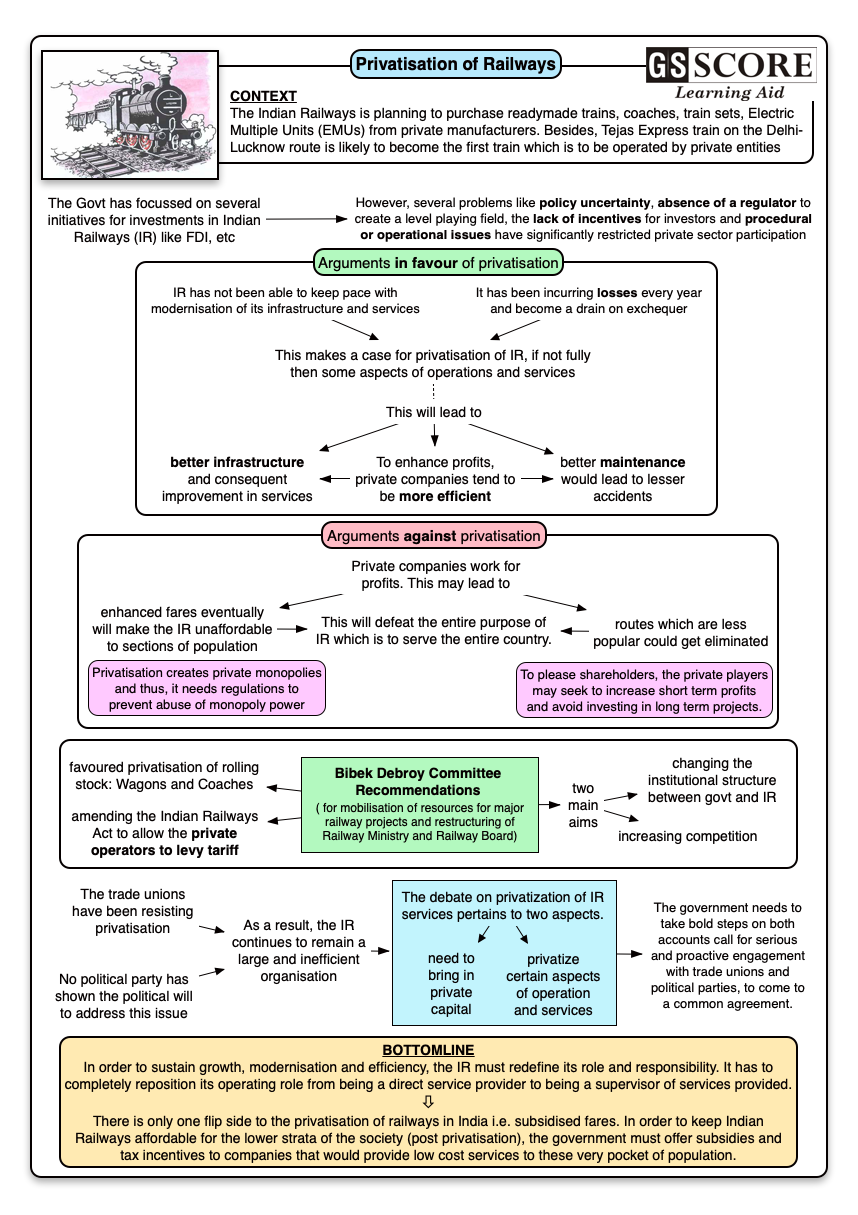 Privatisation of Railways - GS SCORE