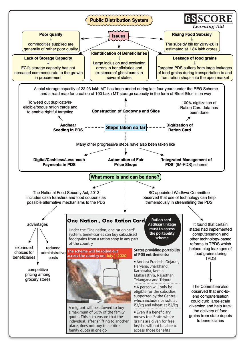 Public Distribution System for prelims and mains upsc exam, Weekly ...