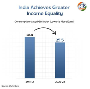 Inequality in India - GS SCORE