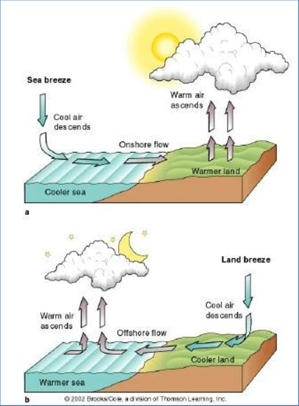 GS Score Target PT in 100 Days: Day 21 Geography, Climatology Part II ...