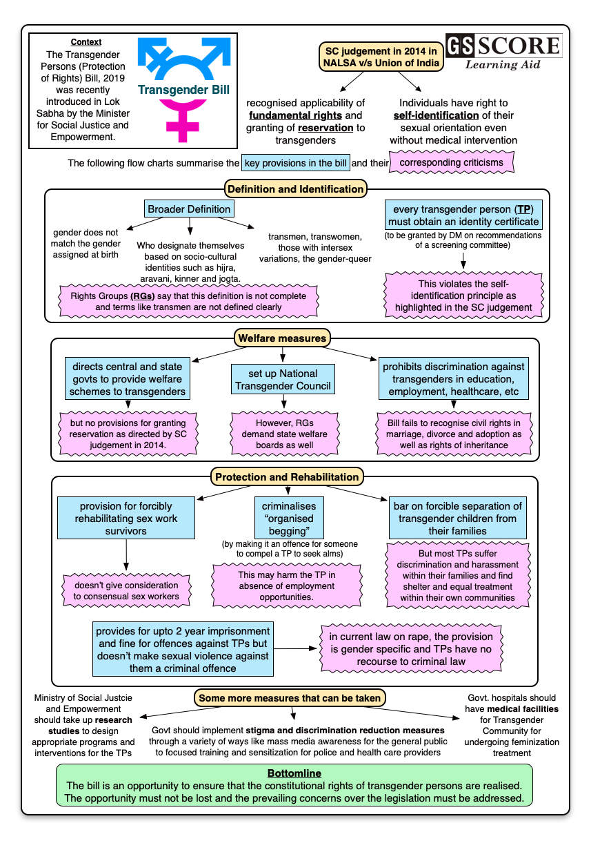 Transgender Bill 2019 - GS SCORE