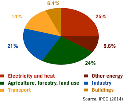 The Emissions Gap Report 2022 and Concerns regarding Climate Change - GS SCORE