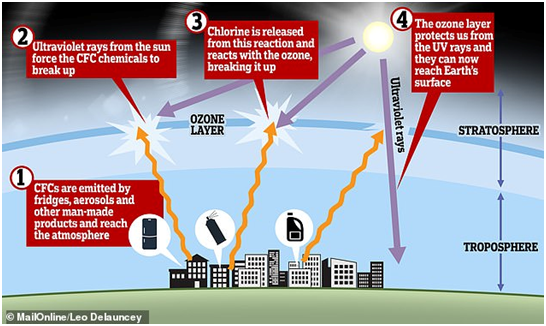Recovery of the Ozone Layer current affairs ias prelims exam, upsc ...