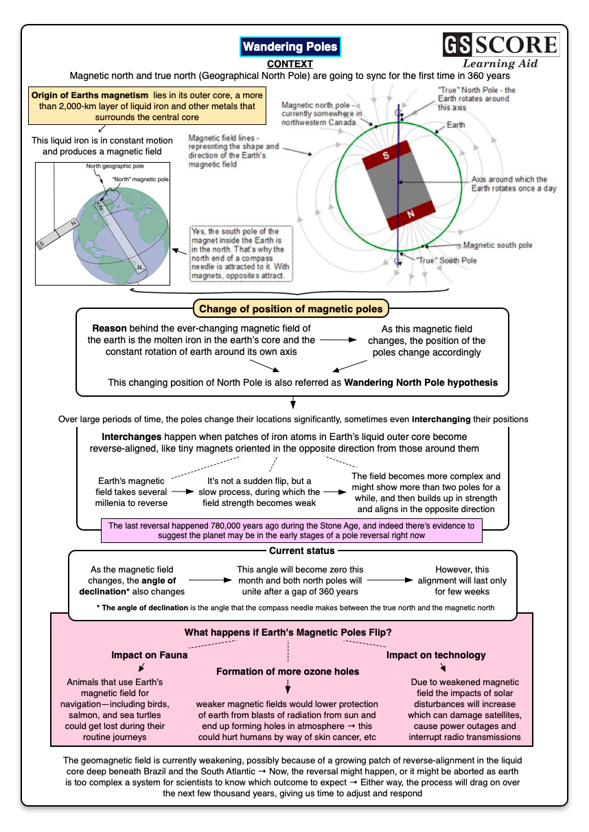 Wandering of the Geo-Magnetic Poles - GS SCORE