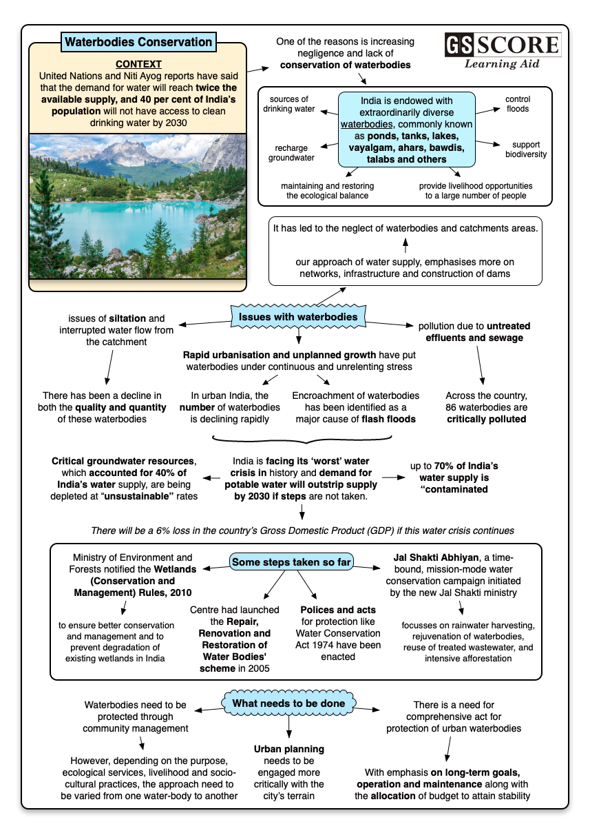 Waterbodies Conservation - GS SCORE