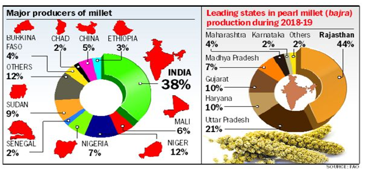 Pearl millet cultivation zones in India - GS SCORE