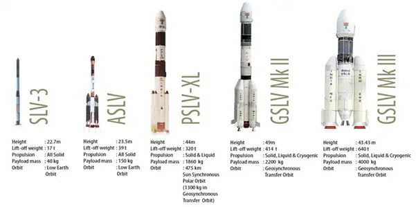 ISRO’s next-Gen Launch Vehicle - GS SCORE